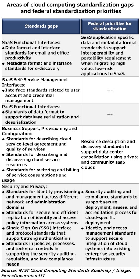 NIST identifies cloud computing standards gaps - CloudCow